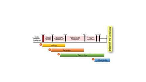 Unit 462 Cost Estimating Techniques Flashcards Quizlet