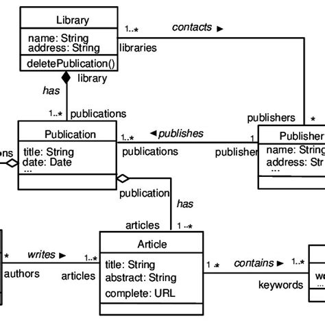 Conceptual Model Of The Online Library Application Download Scientific Diagram