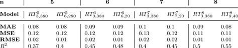 Evaluation Metrics Of The Obtained Regression Trees Mae Is The Mean