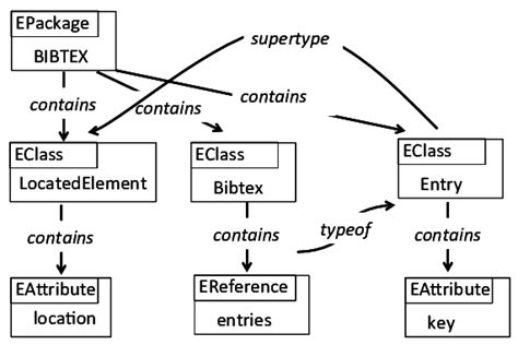 Graph Representation Of An Ecore Meta Model Download Scientific Diagram