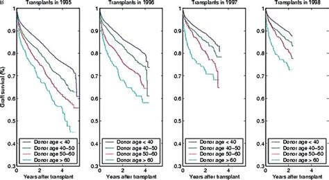 Significance Of Risk Factors In Terms Of Likelihood Ratio Test