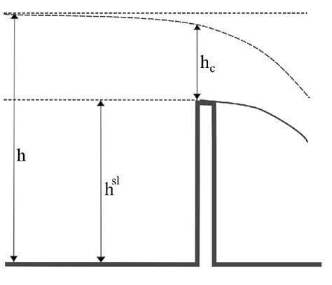 Sketch Of The Sluice Gate The Flow Is Critical Just Over The Crest