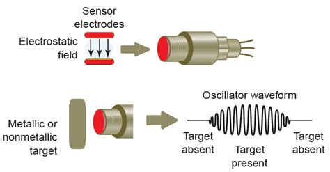 Incomparable Testificar Dinamarca Inductive Sensor Working Principle