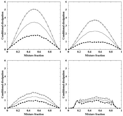 Conditional Mixture Fraction Dissipation Rate From Direct Simulation Of
