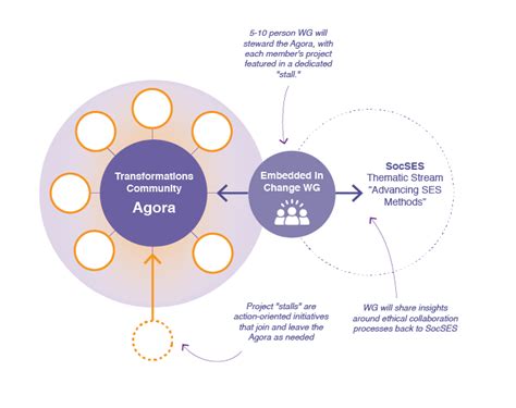 Transformations Community Agora Transformations Community
