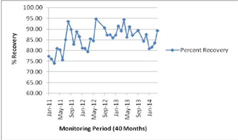 Percentage Recovery Rate During The Monitoring Period Download Scientific Diagram