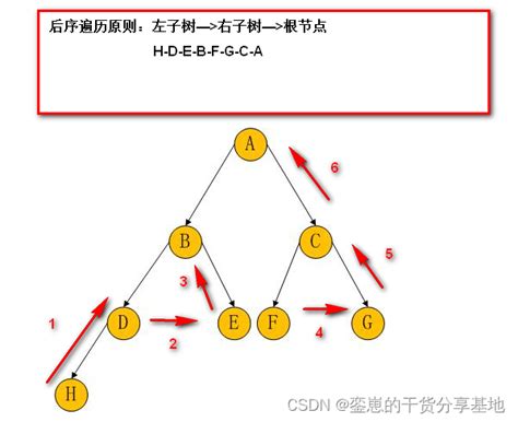 【数据结构】极致详解：树与二叉树（下）——链式存储实现二叉树的存储c语言实现 Csdn博客