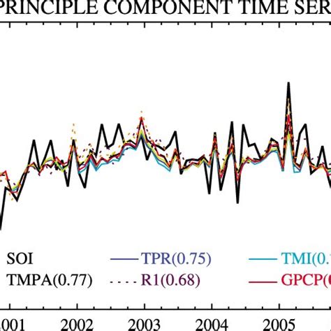 The Principal Component Time Series Pcts Of The First Eof Mode With Download Scientific