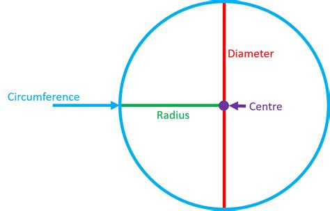 How To Find The Circumference Of A Circle Router Forums