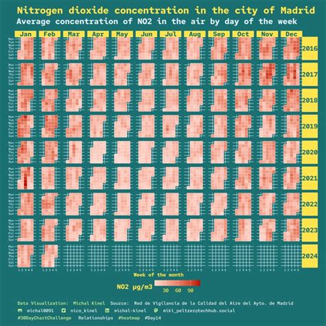 Michal Kinel On Linkedin Day14 30daychartchallenge Heatmap Rstats