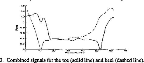 Figure 1 From Analysis Of Gait Event Detection Algorithms Applied To Movement Data Collected On
