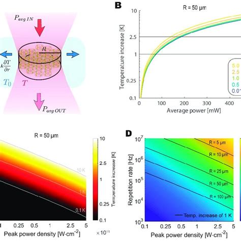 The Theoretical Analysis Highlights Thermal Constraints On Feasible Download Scientific Diagram
