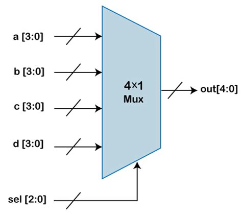 Verilog Multiplexer Online Tutorials Library List Tutoraspire