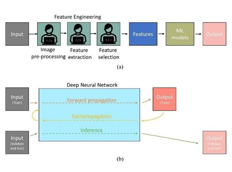 1 workflows of a traditional ml approaches and b dl approaches for