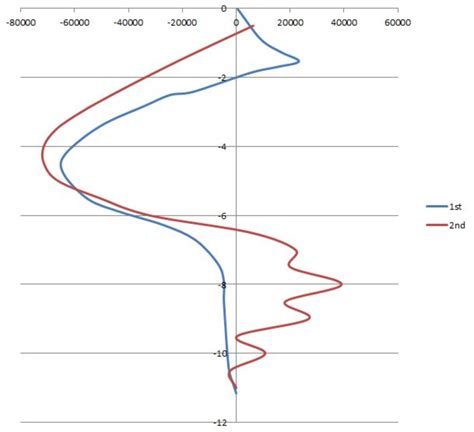 Can Anyone Help Explain A Large Displacement After Excavation