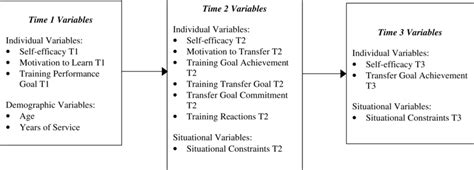 1 Sequential Model Of The Variables Measured At Times 1 2 And 3