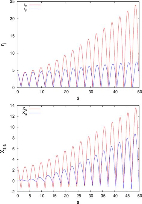 Figure 1 From Transition From Isotropic To Anisotropic Beam Profiles In A Linear Focusing