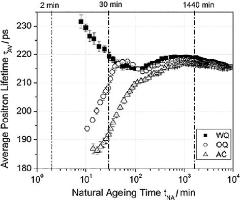 Evolution Of Average Positron Lifetime During Natural Aging Of Aa 6060 Download Scientific
