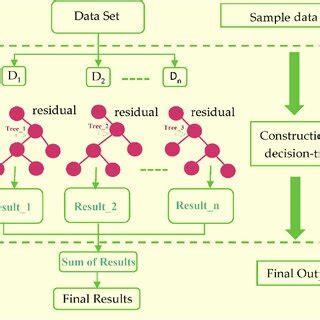 General Architecture Of XGBoost Algorithm Download Scientific Diagram