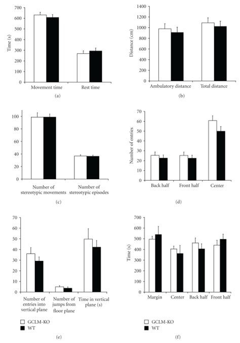Open Field Behavior Mice Were Placed In An Open Field Chamber And Download Scientific Diagram