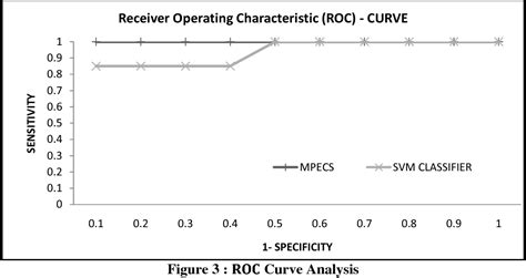 Figure 3 From Detecting In Situ Melanoma Using Multi Parameter