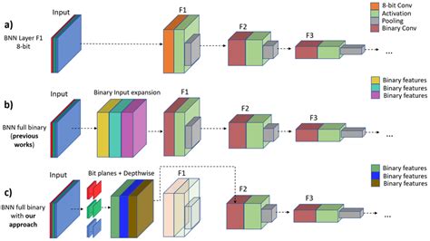 A Standard Scenario Of Bnns Where The First Convolutional Layer Is Download Scientific