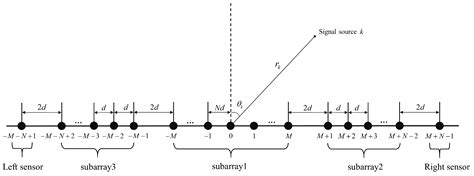 A Novel Modified Symmetric Nested Array For Mixed Far Field And Near