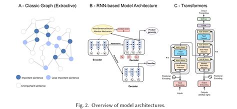 An Empirical Survey On Long Document Summarization Part 2：model 威伦特
