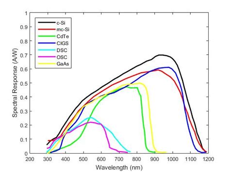 Spectral Response Pv Performance Modeling Collaborative Pvpmc