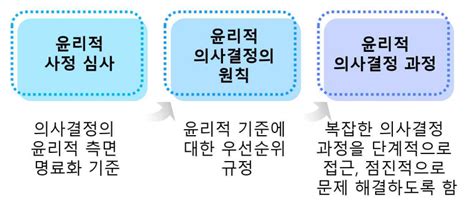윤리적 의사결정 모델 개요 및 원칙 Genspark