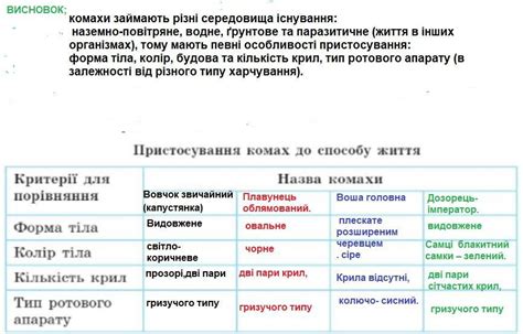 Виявлення прикладів пристосувань до способу життя у комах Школьные Знания Com