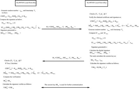 Proposed Lightweight Certificate Based Authentication Scheme For Download Scientific Diagram