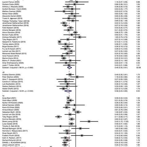 The Forest Plot Of Pooling Analysis Regarding To The Effect Of