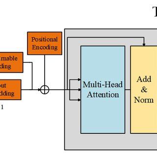 The Structure Of The Transformer Model Used In The Experiments We Used Download Scientific