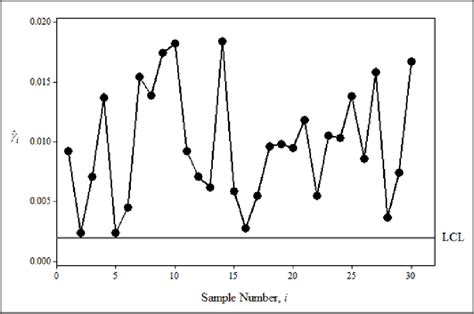 Figure 1 From A Re Evaluation Of The Run Rules Control Charts For Monitoring The Coefficient Of