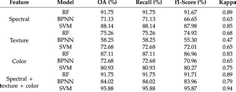 the accuracy evaluation of different feature combinations and