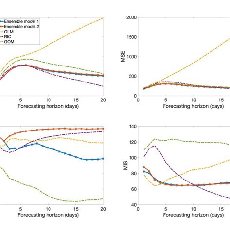 Mean Performance Of The Individual And Ensemble Models In 1 20 Day Download Scientific Diagram