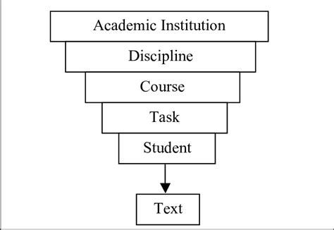 Layers Of Context Samraj 2002a P 165 Download Scientific Diagram