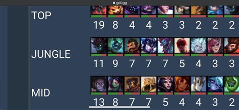 Maokai Jungle Currently Has The Highest Pick Rate And Overall Wins At Worlds Play Ins Oct 2