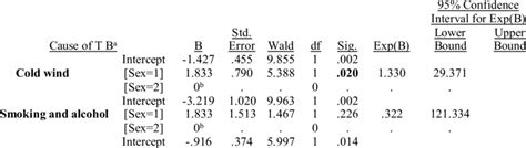 Estimates Of The Logistic Regression Of Cause Of Tb With Sex Model