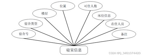 附源码php校园寝室分配查询系统 毕业设计 032027寝室分配系统 Csdn博客