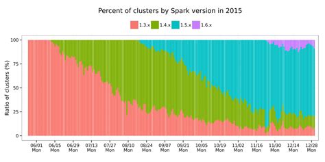 Spark 2015年回顾：四个大版本更迭、数以百计的改进 Csdn博客
