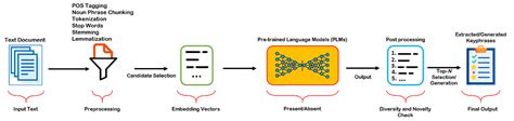 harnessing the power of ai a deep dive into llms for keyphrase