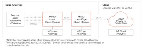 Minio The Minimalist Object Storage Technology Storage Gaga