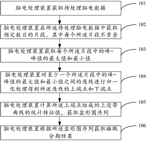 Electroencephalogram Processing Apparatus And Method And Sleep Monitoring Worn Device Eureka