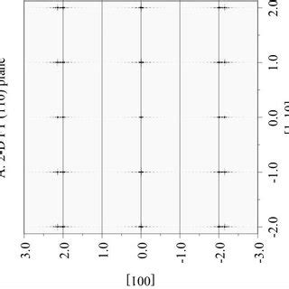 2 D Diffraction From 110 BCC Planes In Iron MD Simulations Shown In Download Scientific