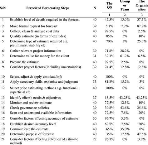 Establishing BPF Process And Organisation Highest Influence On The BPF Download Scientific Diagram