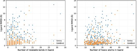 The Performance Of Gaabind And Smina In Relation To Ligand F Download Scientific Diagram