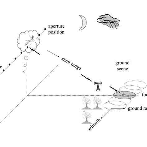 Polarization Ellipse Showing The Orientation Angle Is And