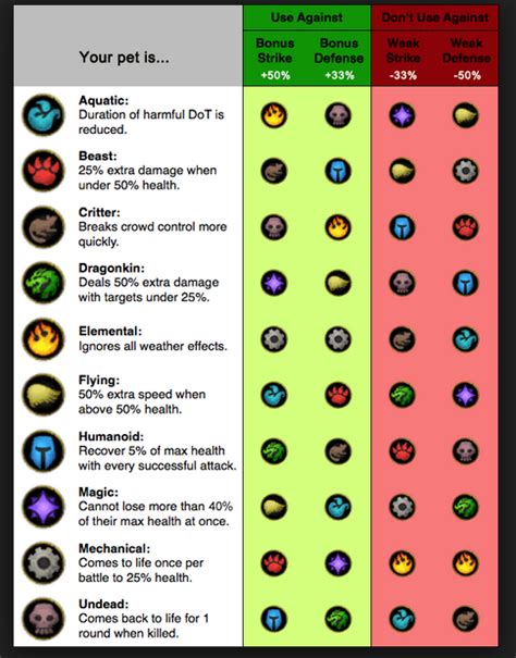 Wow Battle Pet Weakness Chart Keski